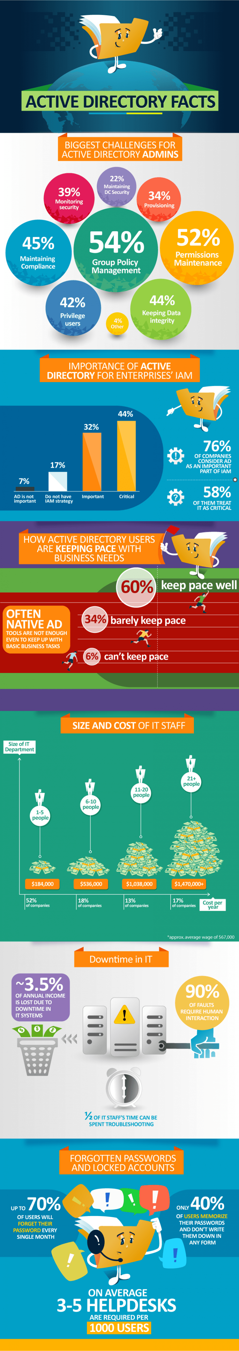 Active Directory facts Infographics - ITSMDaily.com