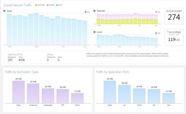 Adrem Software NetCrunch review - monitoring and visualization - ITSMDaily.com