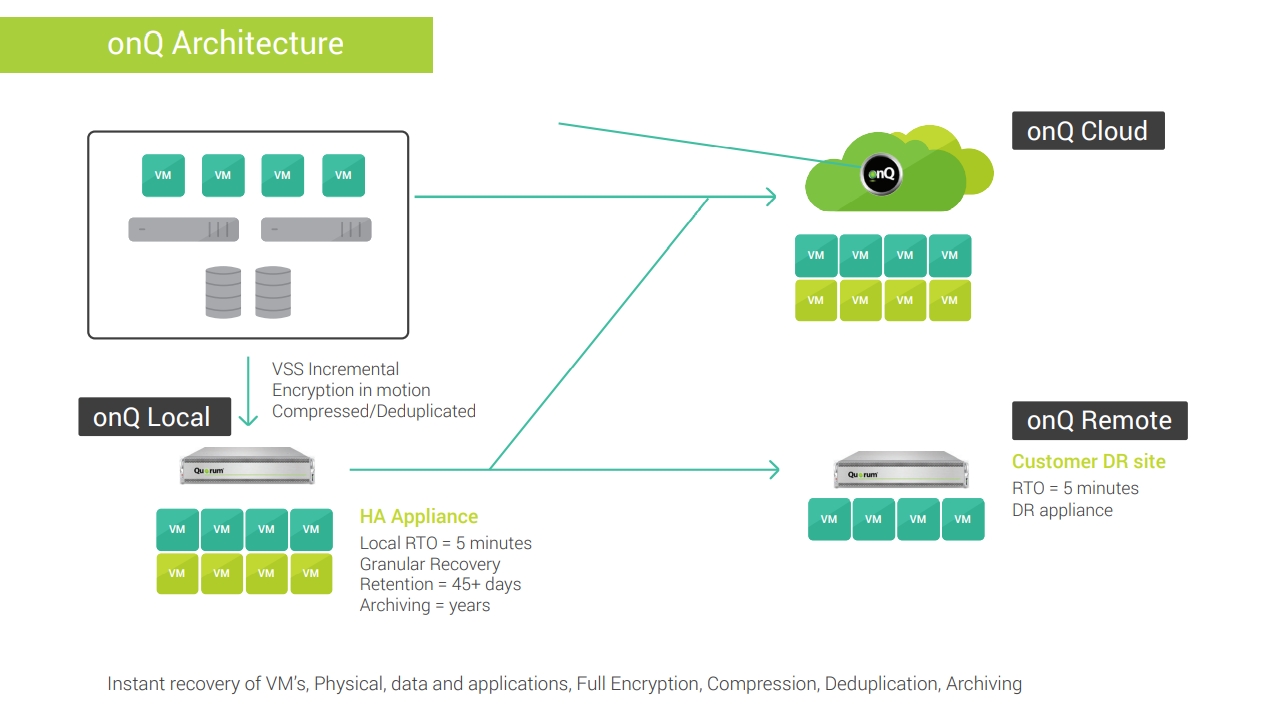 Quorum 6 with Integrated VMware Integrated Protection review ...